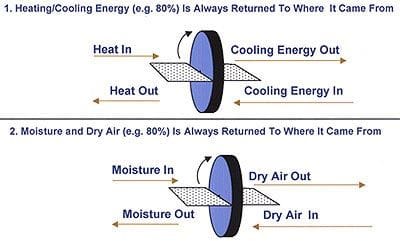 Energy Recovery Wheel | Air Quality | Humidity Control | Energy Savings