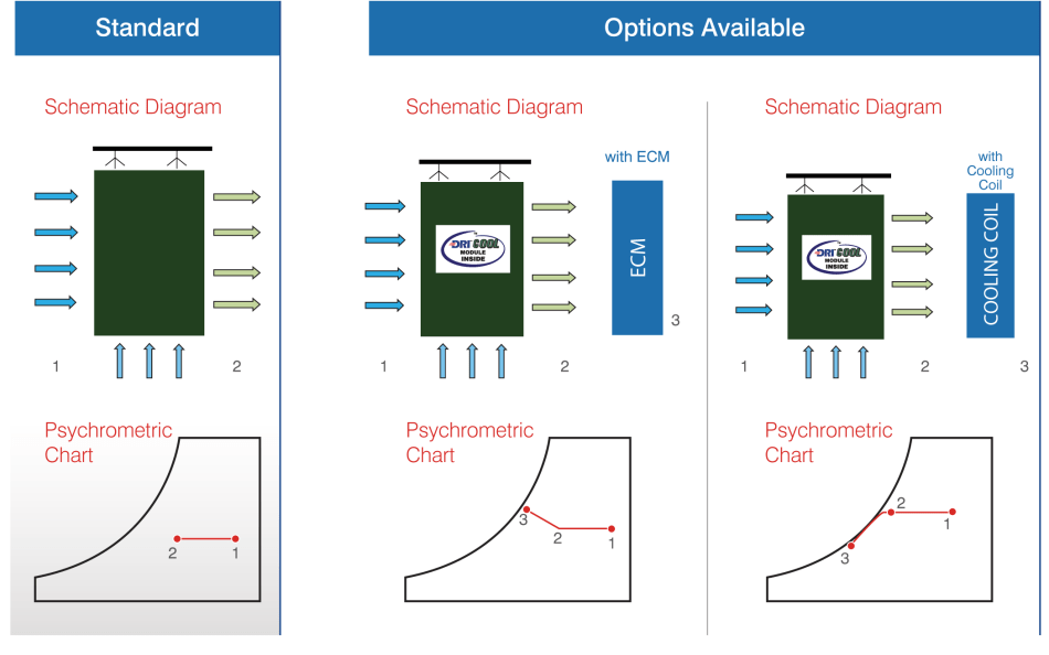 Indirect/Direct 2-3 Stage Evaporative Coolers: Indirect Evaporative Cooling