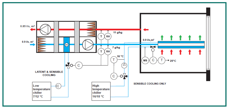 Chilled Beams Can Reduce Fan Power Requirements , Improve Air Quality