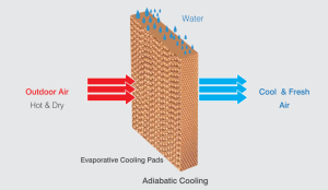 Indirect/Direct 2-3 Stage Evaporative Coolers: Indirect Evaporative Cooling